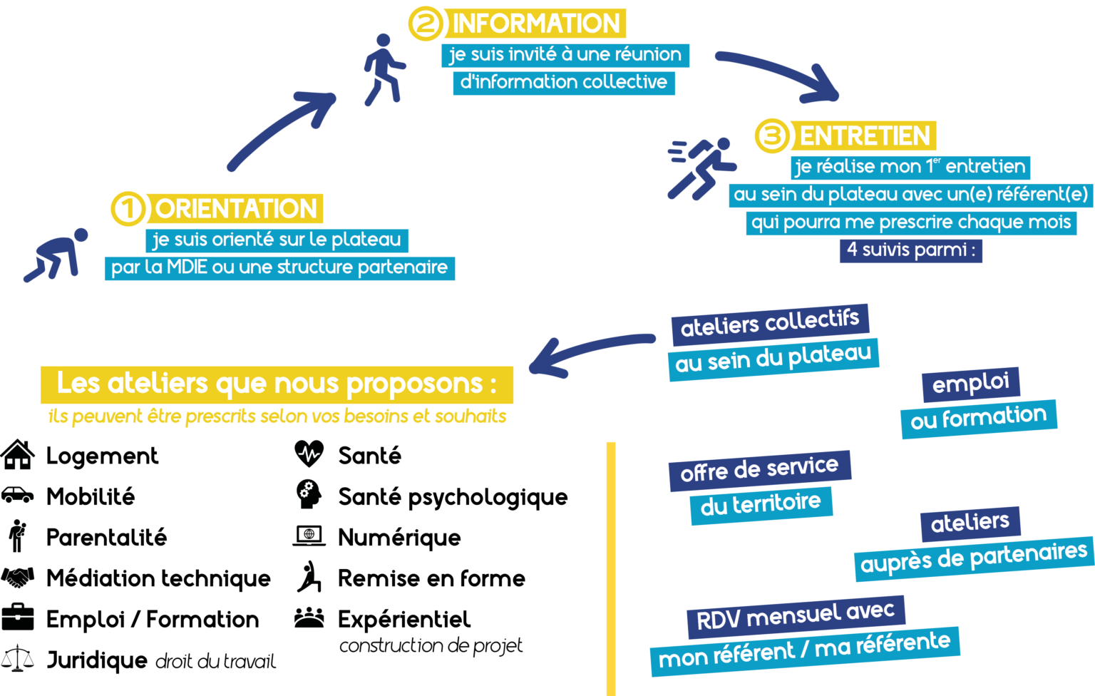 Accompagnement des allocataires du RSA